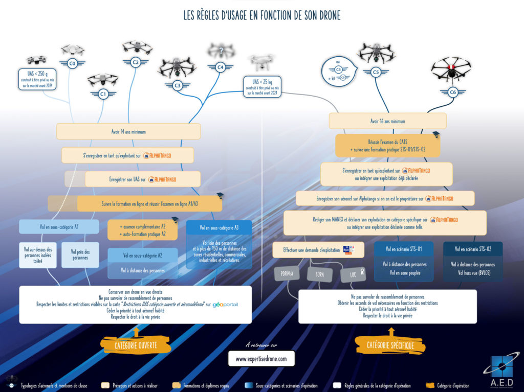 Réglementation drone | Catégorie et règles d'usage selon son UAS
